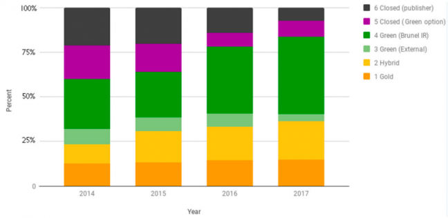 Open access – Brunel Scholarly Comms blog